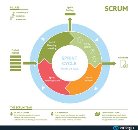 Diagrama Scrum un resumen de los más populares