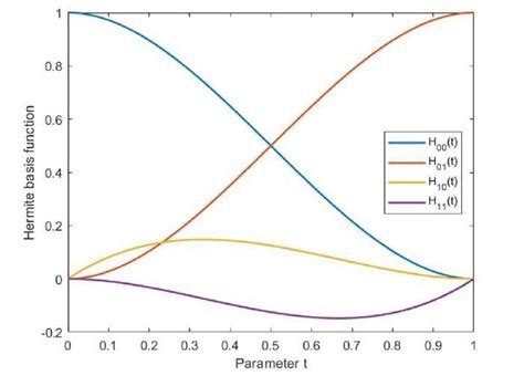 the four hermite basis function within the interval [0 1] download scientific diagram