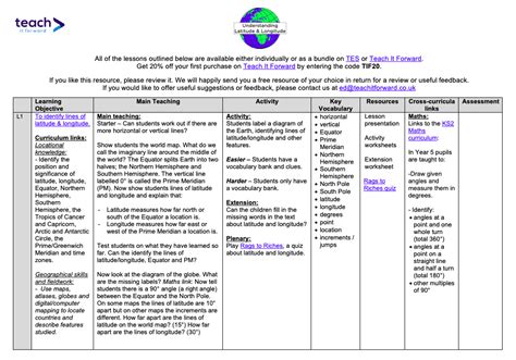 Understanding Latitude Longitude KS2 KS3 Planning Overview