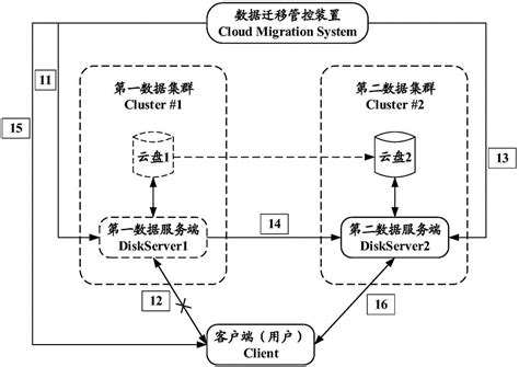 数据迁移方法、系统及装置与流程