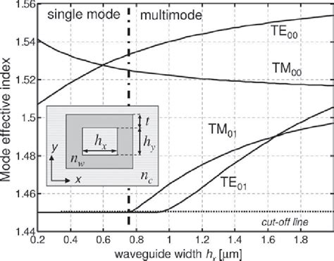 Effective Index Of The Te And Tm Modes Of The Box Shaped Waveguide