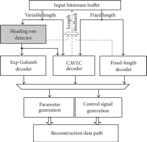 figure 1 from priority based heading one detector in h 264 avc decoding semantic scholar