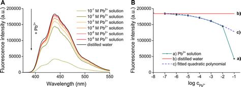 A Series Of Fluorescence Emission Spectra As A Function Of Pb