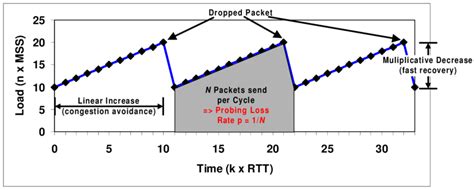 deriving the tcp friendly congestion control scheme download scientific diagram