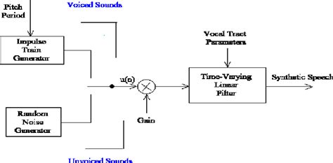 figure 1 from compressive sensing in speech from lpc using gradient projection for sparse