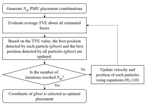 energies free full text optimal placement of pmu to enhance supervised learning based pseudo