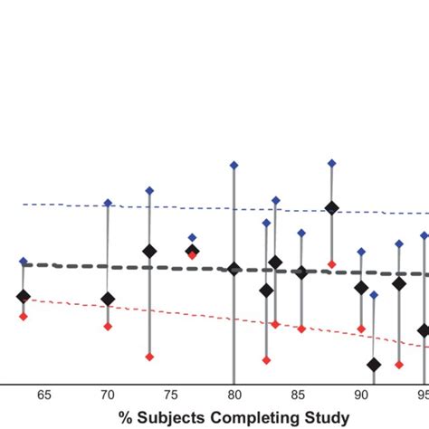 Cumulative Irritation Test Score Linear Regression By Preservative
