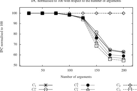 figure 1 from a sat based approach for computing extensions in abstract argumentation semantic