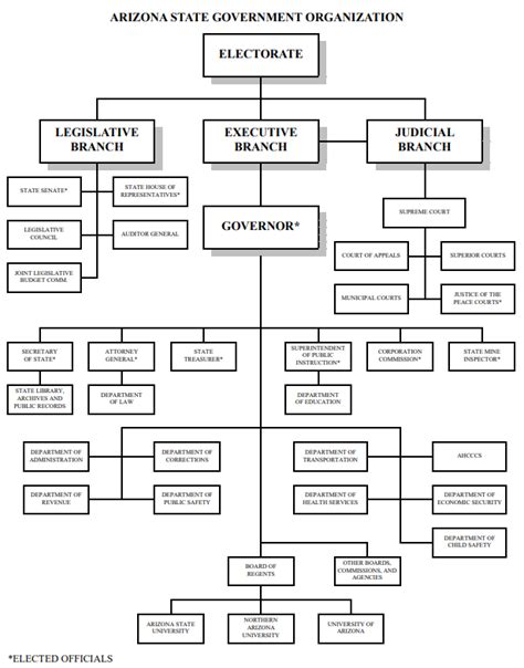 Arizona State Executive Offices Ballotpedia