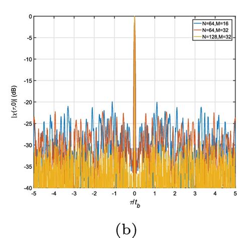 ofdm integrated waveform design for joint radar and communication