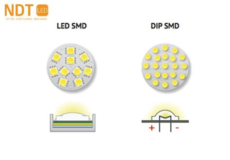 Chip led SMD là gì Cấu tạo phân loại và ứng dụng