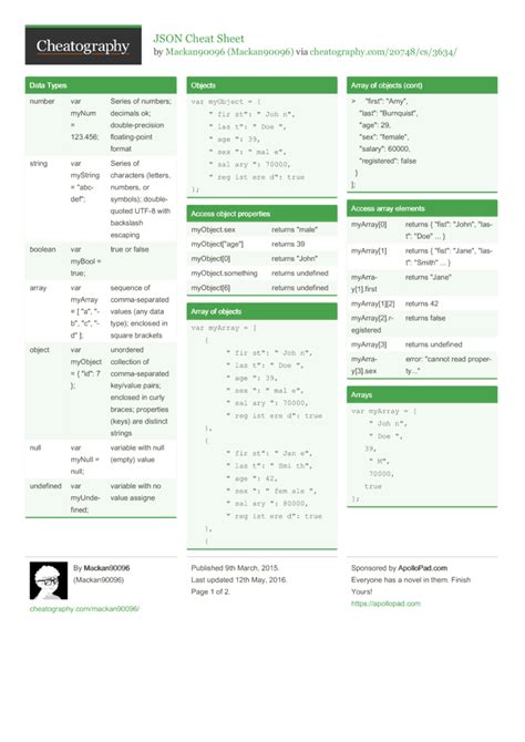 json cheat sheet by mackan90096 download free from cheatography cheat