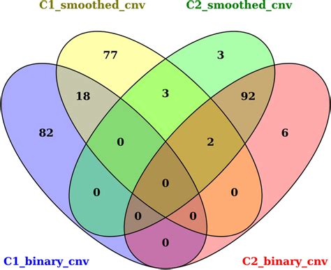 overlap of genes specific to the kirp clusters c1 and c2 obtained from download scientific