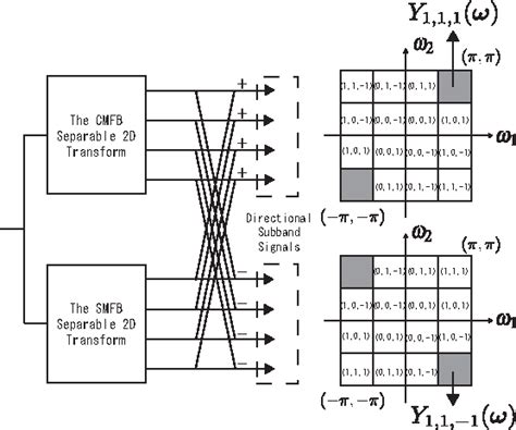 figure 2 from design of oversampled cosine sine modulated filter banks for directional image