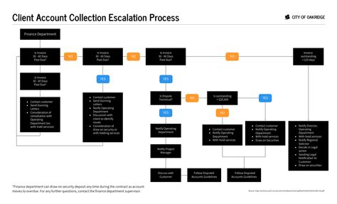 Accounting Process Flow Chart Template