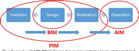 Figure 1 From The Integration Of BIM In Later Project Life Cycle Phases