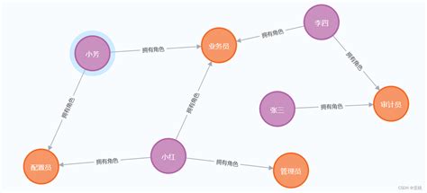 图数据库neo4j学习一基本介绍 neo4j数据库 csdn博客