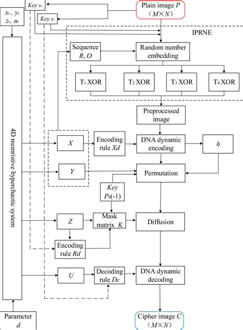 diagram of the proposed image encryption algorithm download scientific diagram