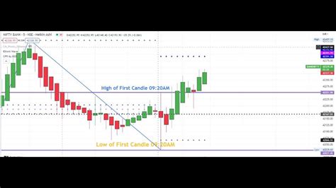 Rule How To Draw Support And Resistance On First Candle Youtube