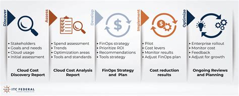 Maximizing Your Cloud Financial Operations With Finops Framework Itc