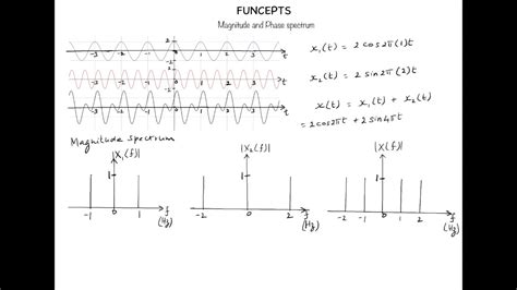 magnitude and phase spectrum with example youtube