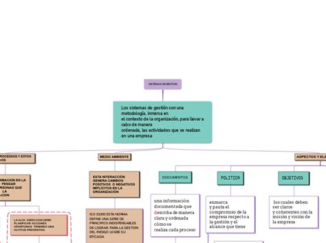 SISTEMAS DE GESTION Mindmap