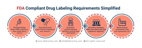 Navigating The Depths Of Drug Approval The Fda S Crucial Role In