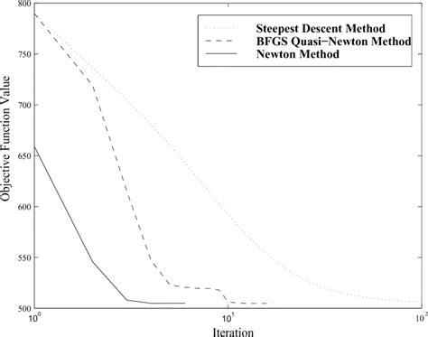 comparison of optimization methods download scientific diagram