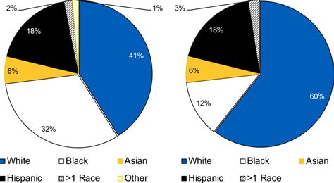 Figure 25 Healthcare Aides By Race Ethnicity Left And U S