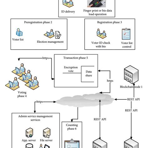 architecture of our e voting system download scientific diagram