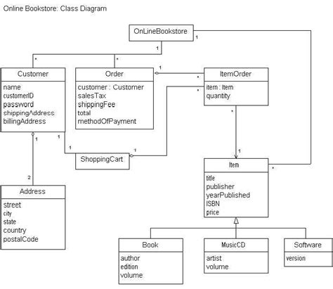Create Uml Class Diagrams For Free With This Online Tool