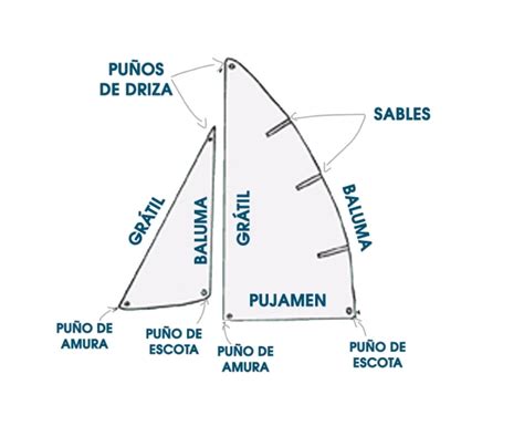Embarcaci N De Vela Partes Y Terminolog A Escuela N Utica Neptuno