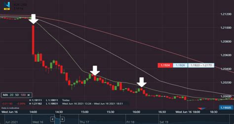 Day Trading Strategies With Forex And Stock Examples Nadex