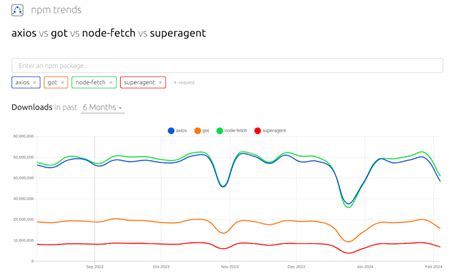 Ways To Make Requests In Node Js Logrocket Blog