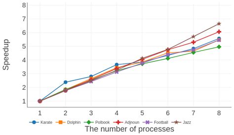 processes free full text parallel conical area community detection using evolutionary multi