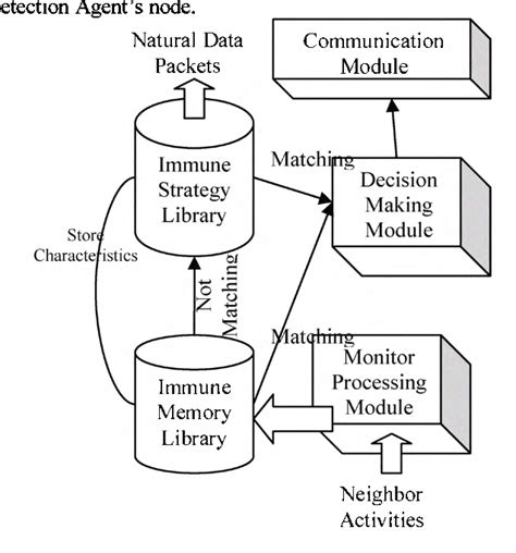 figure 1 from a mobile ad hoc network security architecture based on immune agents semantic