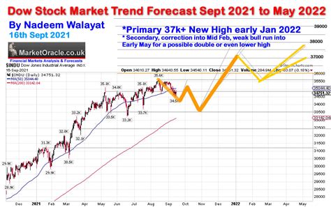 Stock Market Predictions For