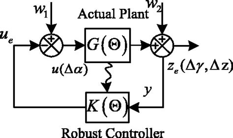 trajectory tracking using robust gain scheduling control with a new independent variable huan