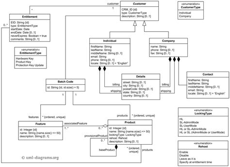 lesson 5 uml class diagram riset