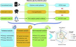 Technoeconomic And Environmental Analysis Of Ethylene Glycol Production