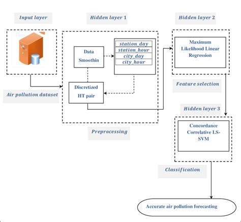 architecture of discretized regression and least square support vector download scientific diagram