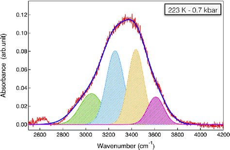 example of the spectral deconvolution of the oh stretching band of download scientific diagram