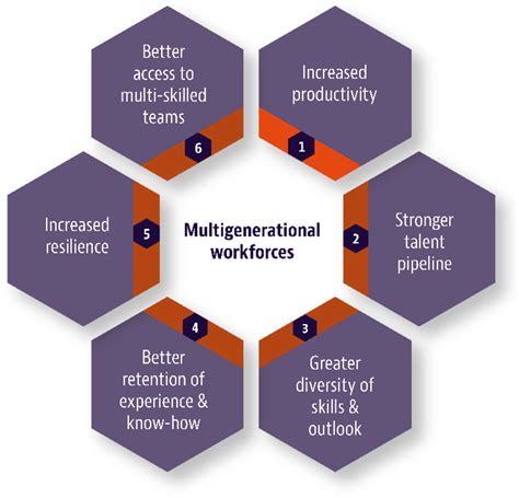 Benefits Of Age Diversity In The Workplace