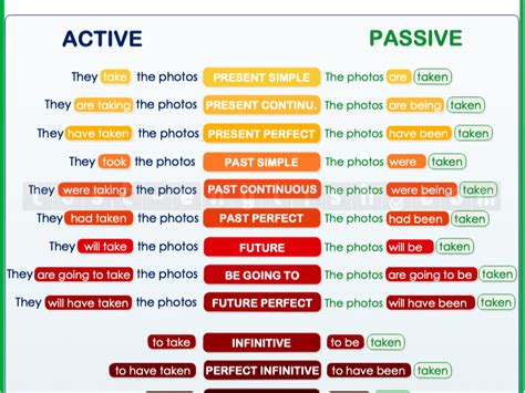 The Passive Voice
