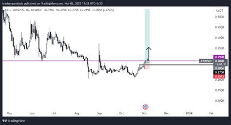 Binance Joeusdt Chart Image By Traderrganalysis Tradingview