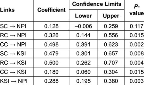 bias corrected bootstrap results direct effect download scientific diagram