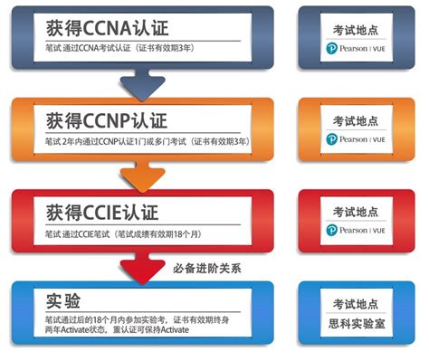 Ccna Cisco Spoto