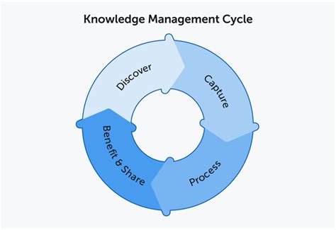 Knowledge Management Process Steps
