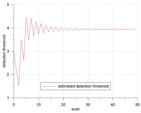 sensors free full text target tracking in clutter with extremum seeking control for adaptive