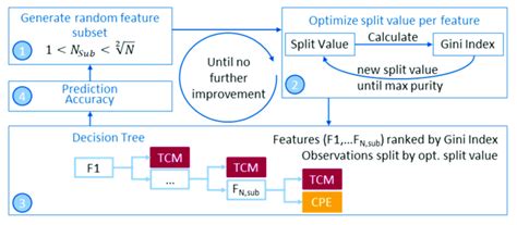 forward feature selection process sequentially adding features to the download scientific
